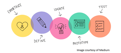 Using Design Thinking to Support Students’ Postsecondary Planning Needs ...